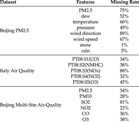 Missing Rate Of Datasets Features Download Scientific Diagram
