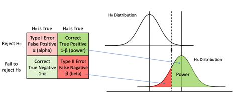 5 Ways To Increase Statistical Power Towards Data Science