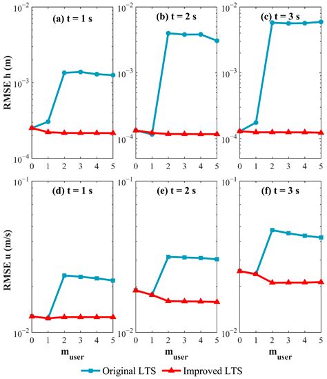 Cross Scale Modeling Of Shallow Water Flows In Coastal Areas With An