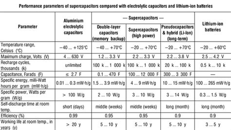 Are Capacitors Better Than Rechargeable Batteries Heres Th