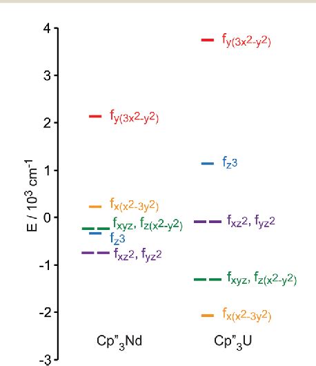Figure 1 From The Roles Of 4f And 5f Orbitals In Bonding A
