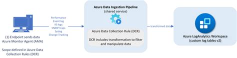Understanding The Fundamentals Of Log Collection With Azure Monitor