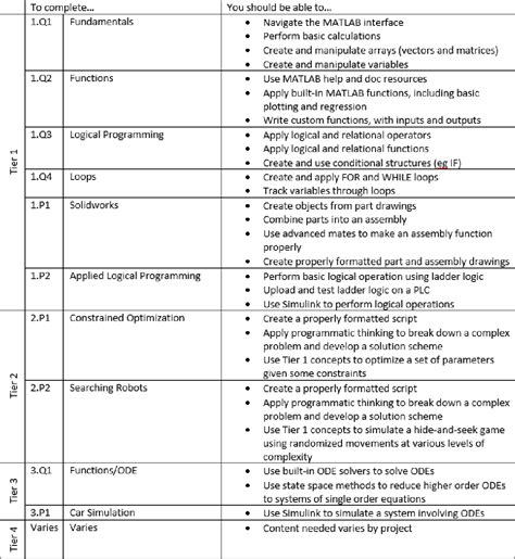 Table From Journey Towards Competency Based Grading For Mechanical Engineering Computer