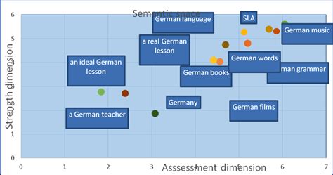 Semantic Space Illustrating Attitudes To Various Series On German Download Scientific Diagram