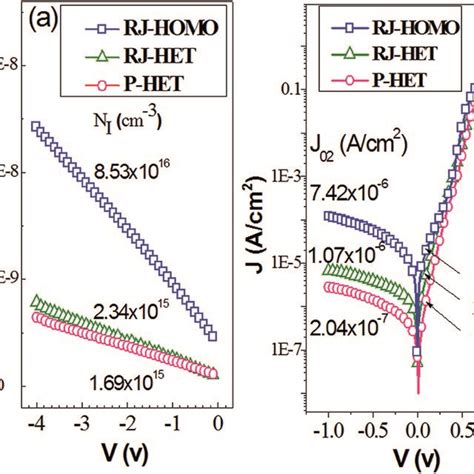 Square Of Width Of The Depletion Region As A Function Of Voltage