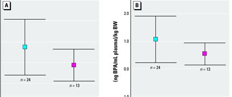 Sex Differences In Bpa Concentrations Of Fetal Plasma A And After