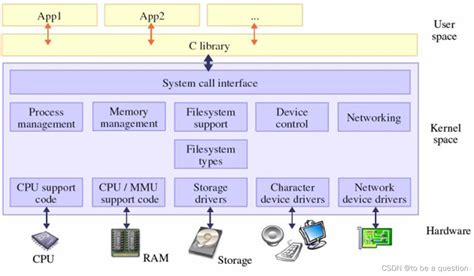 【嵌入式系统复习总结】第五章 嵌入式 Linux 驱动开发嵌入式驱动开发 Csdn博客 【嵌入式系统复习总结】第五章 嵌入式 Linux 驱动开发嵌入式驱动开发 Csdn博客