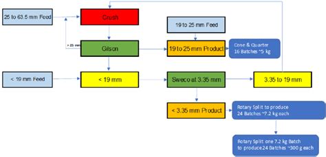 Process Flowsheet To Prepare Representative Samples Of Ca41 Download Scientific Diagram