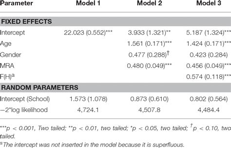 Parameters Coefficients And Standard Errors In The Multilevel