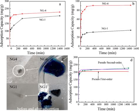 dye adsorption capacity of p nipam co aac mos 2 and p nipam co aac