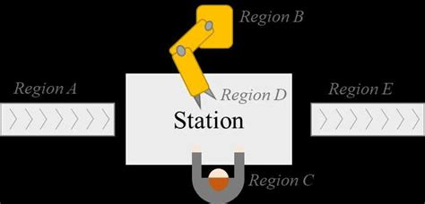 The Propounded Single Station Collaborative Robots Assembly System