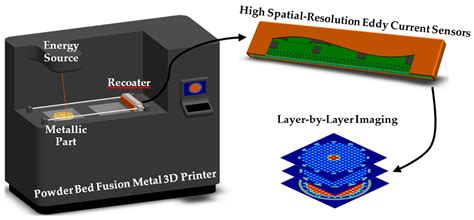 Online Quality Control Of Powder Bed Fusion With High Resolution Eddy Current Testing Inductive