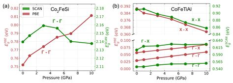 Meta Gga Scan Functional In The Prediction Of Ground State Properties