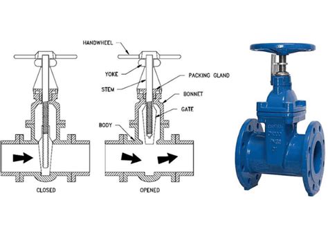 How Do You Stop Leaking At A Control Valve And Riser