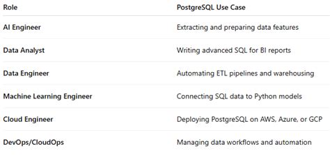 Ai And Analytics With Postgresql Master Feature Engineering And Data