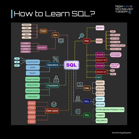 🚀🚀Accelerate Your SQL Learning Journey | Tech Punk