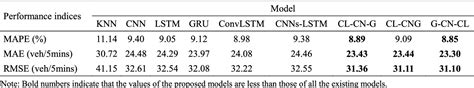 Table 1 From Hybrid Deep Spatio Temporal Models For Traffic Flow