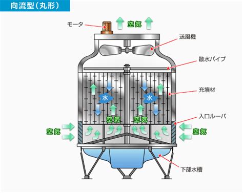 冷却塔の種類について教えて下さい。 ｜ 荏原冷熱システム株式会社