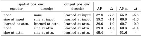[논문 리뷰]detr End To End Object Detection With Transformers