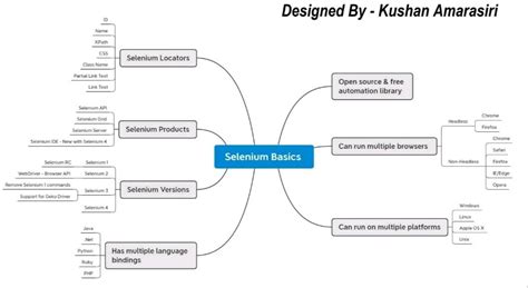 Mahmoud Anwar On Linkedin Selenium Mind Map