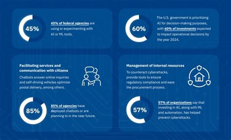 Presidio Federal On Linkedin Ibm Ai Automation It Security Federalit Thinkmission