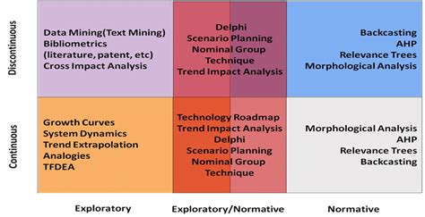 A Matrix Of Technology Forecasting Tools Download Scientific Diagram