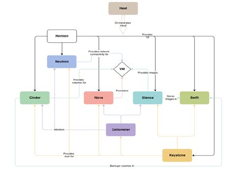 openstack学习笔记（一） openstack的基础知识 csdn博客