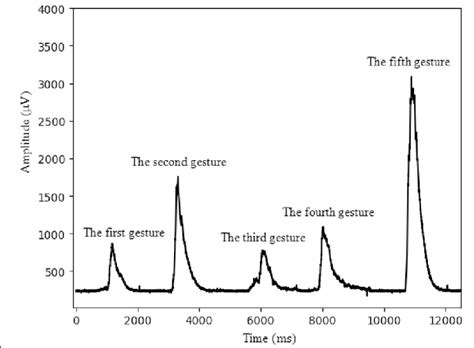 The Typical Waveform For Five Types Of Gestures Download Scientific