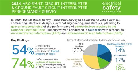 Gunter Wiedemann Pe On Linkedin Arc Faults And Ground Faults Are