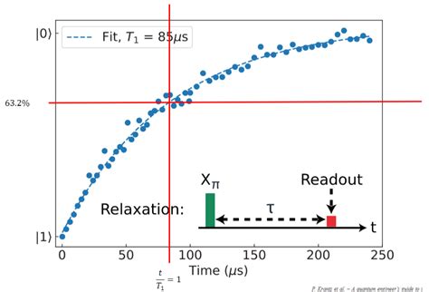 Qubit Characterization