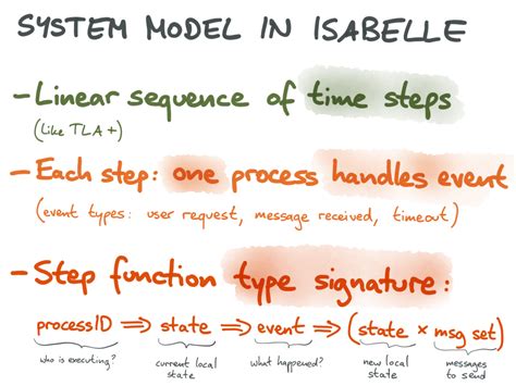 Verifying Distributed Systems With Isabellehol By Martin Kleppmann