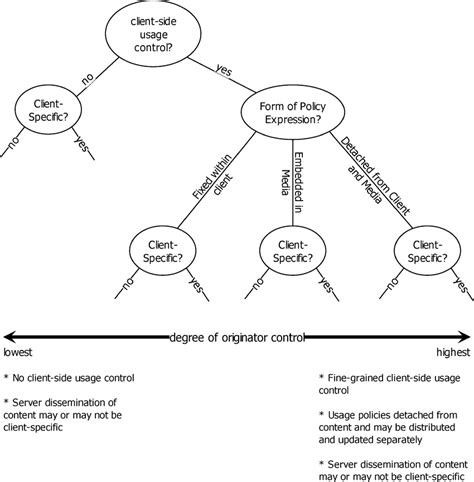 Spectrum Of Originator Based Usage Control Provided By Drm Download