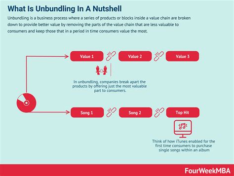 What Is Decoupling And Why It Matters In Business Fourweekmba