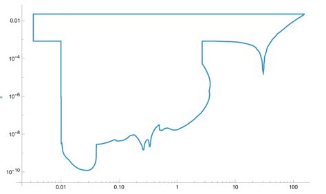 List Manipulation Issue With Filling The Domain When Plotting For The