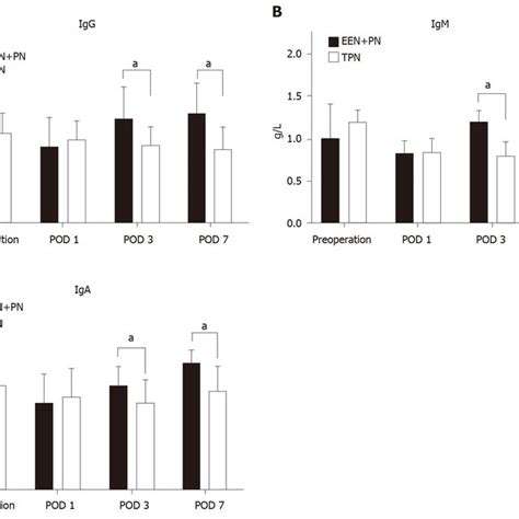 Difference In The Serum Immunoglobulin G Immunoglobulin M And