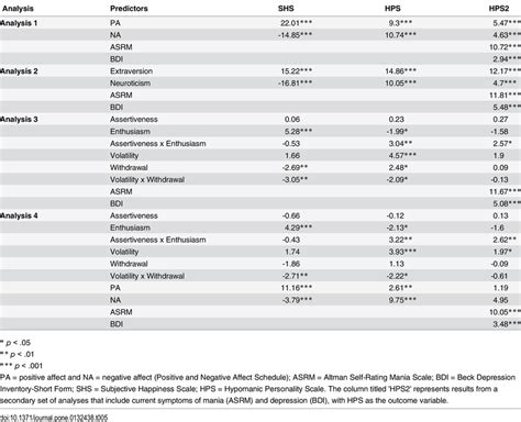 T Values For All Analyses Download Table