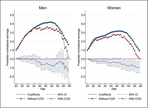 Estimated Differences In Normalized Earnings And The Predicted