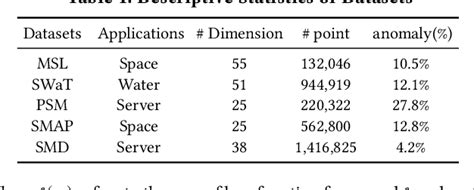 Table 1 From Imputation Based Time Series Anomaly Detection With Conditional Weight Incremental