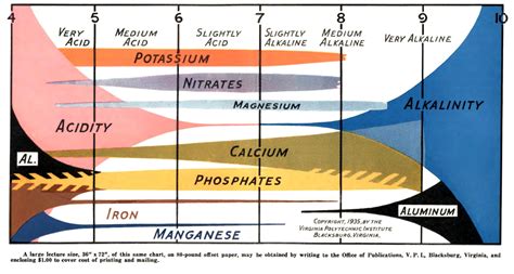 Lime Nutrient Availability Chart
