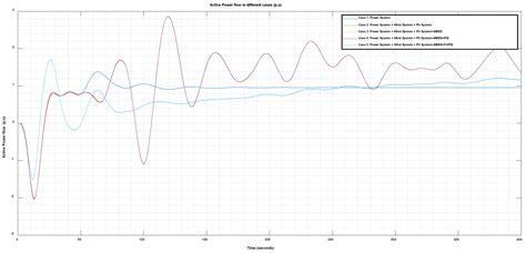 Design And Optimization Of Fractional Order Pid Controller To Enhance