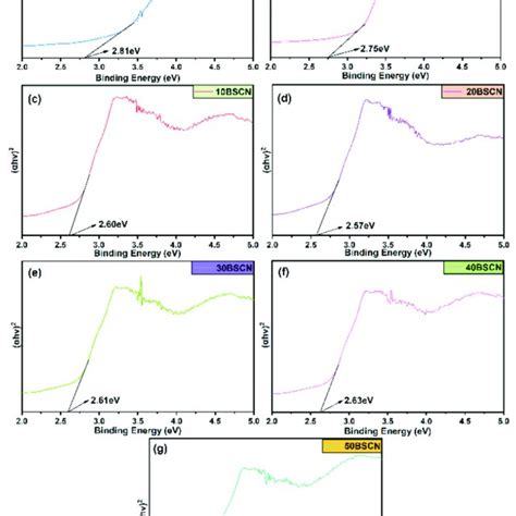 The Uv Vis Diffuse Reflection Patterns A And The High Resolution