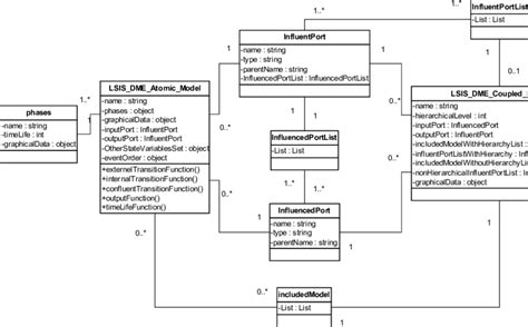 Lsisdme G Devs Coupled Model Class Download Scientific Diagram