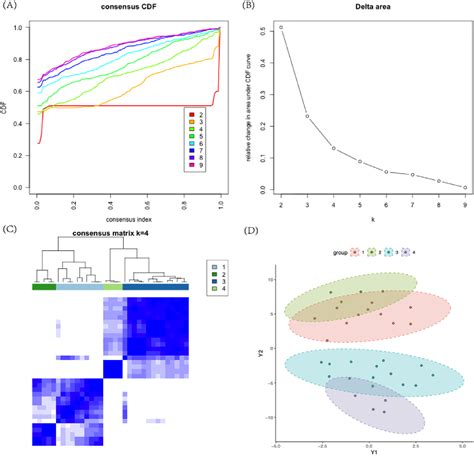 Figure 1 From Construction Of Molecular Subtype Model Of Osteosarcoma