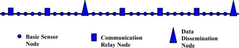a representation of a three level hierarchical sensor network design