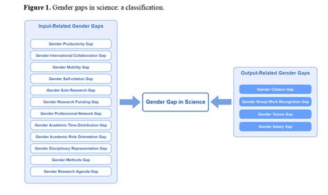 Gender Gaps In Science A Classification Download Scientific Diagram