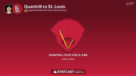 Cal Quantrill Against The Cardinals 27022025 Los Marlins De Miami