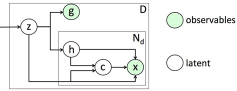 Graphical Model Of Our Approach Top Down Visual Attention Modelling