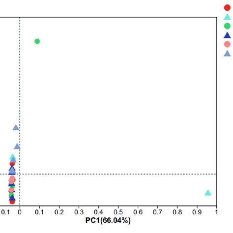 Principal Coordinate Analysis Pcoa Plot Based On The Weighted Unifrac