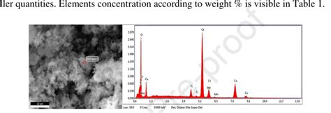 Eds Of Ti3c2txcucr2o4 Nanocomposite Download Scientific Diagram