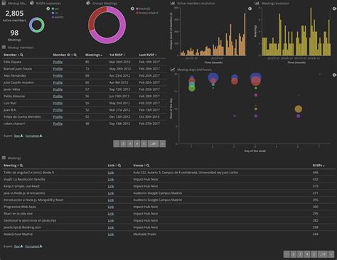 Create A Complete Dashboard For Meetup Grimoirelab Tutorial